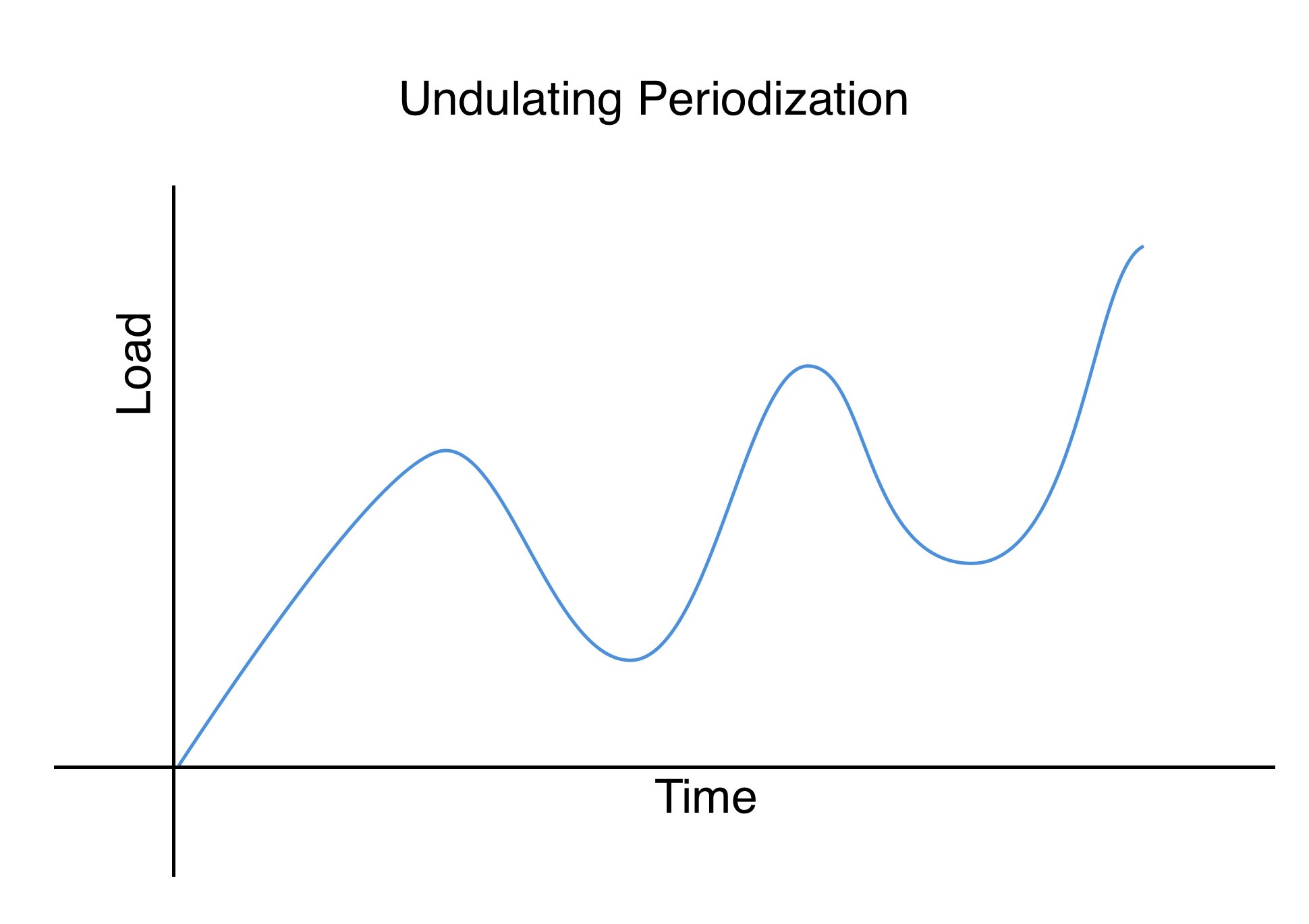 Brian-Gwaltney-Periodization-2-Undulating-Periodization - On Target ...