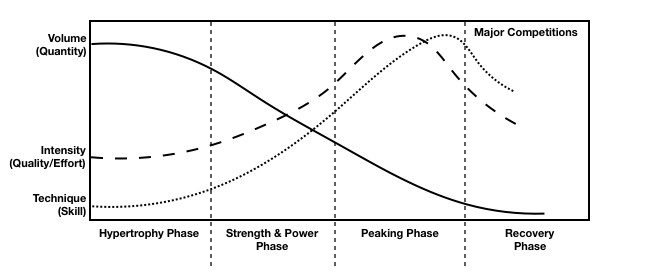 Models of Periodization - On Target Publications