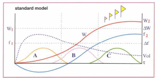 Models of Periodization - On Target Publications
