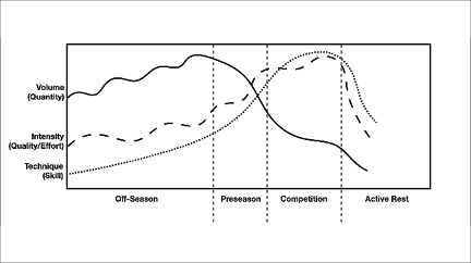 Training Cycle Principles - On Target Publications